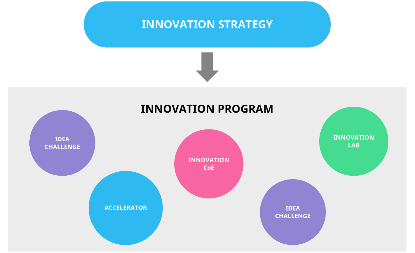 Why Do So Many Innovation Programs Fail?